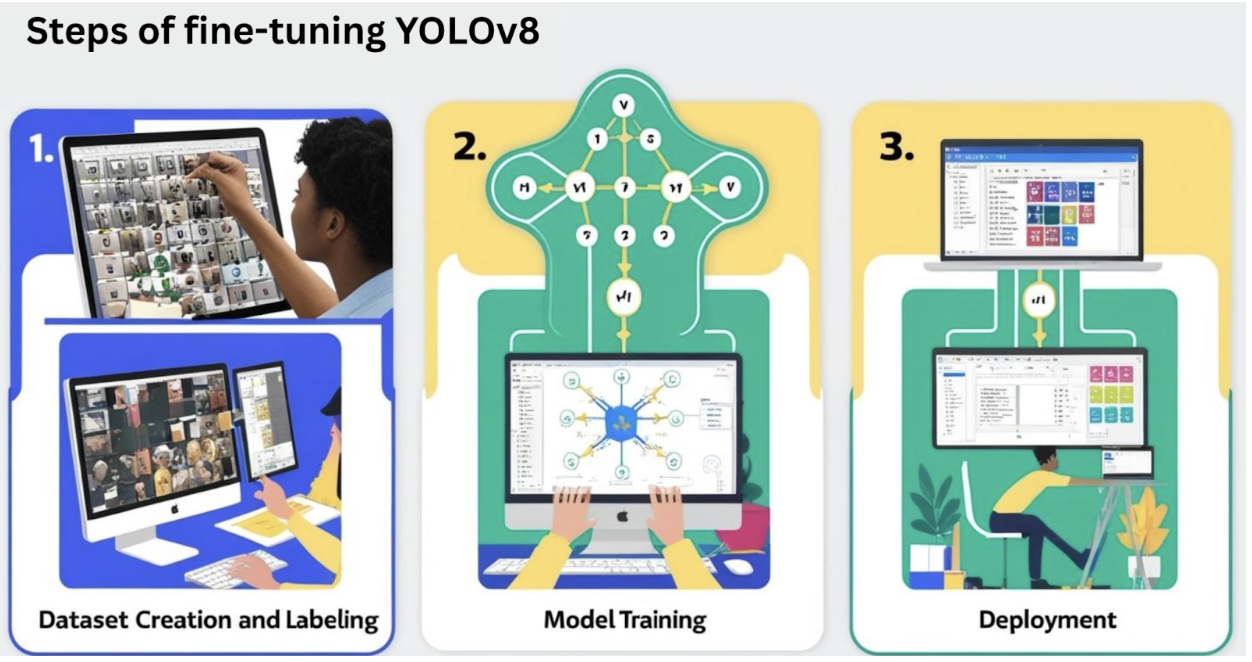 Training YOLOv8 on Custom Data | DigitalOcean